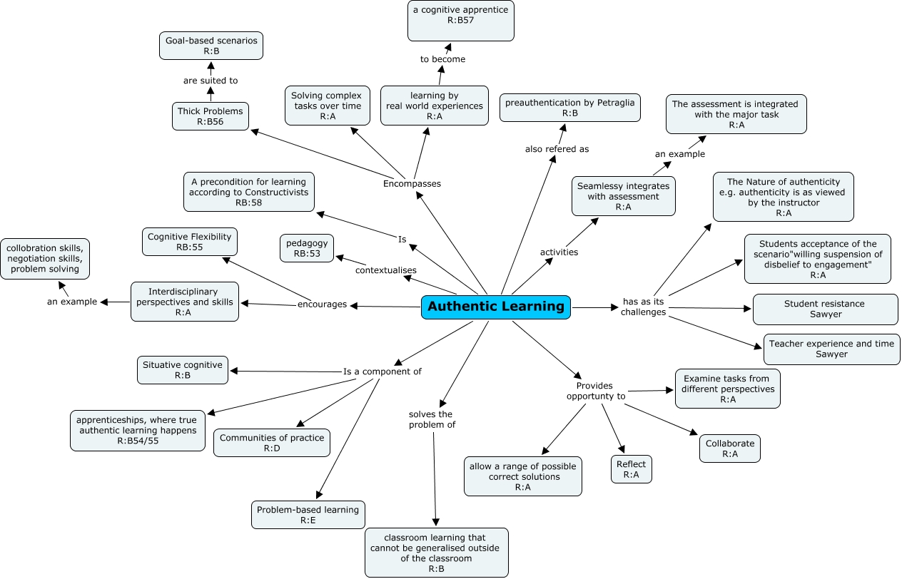 Authentic Learning - What are the components, challenges and advantages of authentic learning